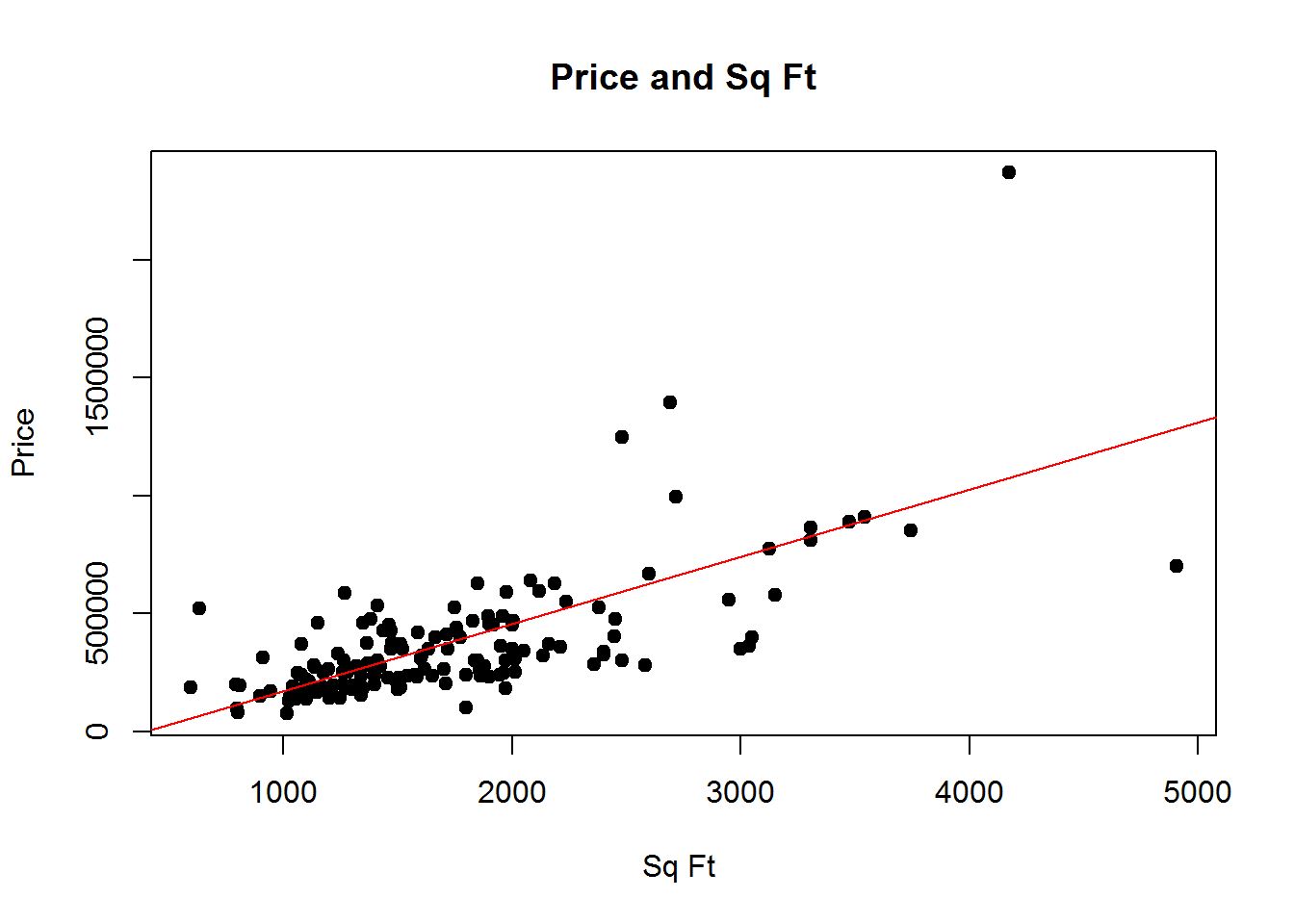 How to use linear regression to predict housing prices | JustInsighting