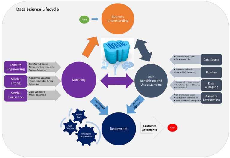 Data Science Process | JustInsighting